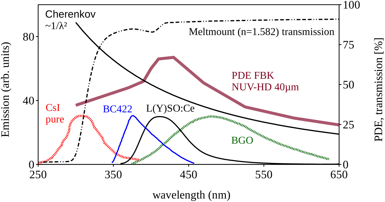 Experimental time resolution limits of modern SiPMs and TOF-PET detectors exploring different ...
