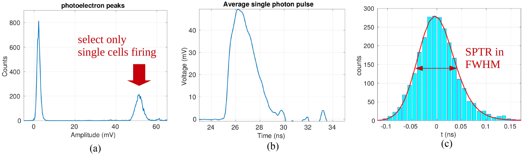 Experimental time resolution limits of modern SiPMs and TOF-PET detectors exploring different ...