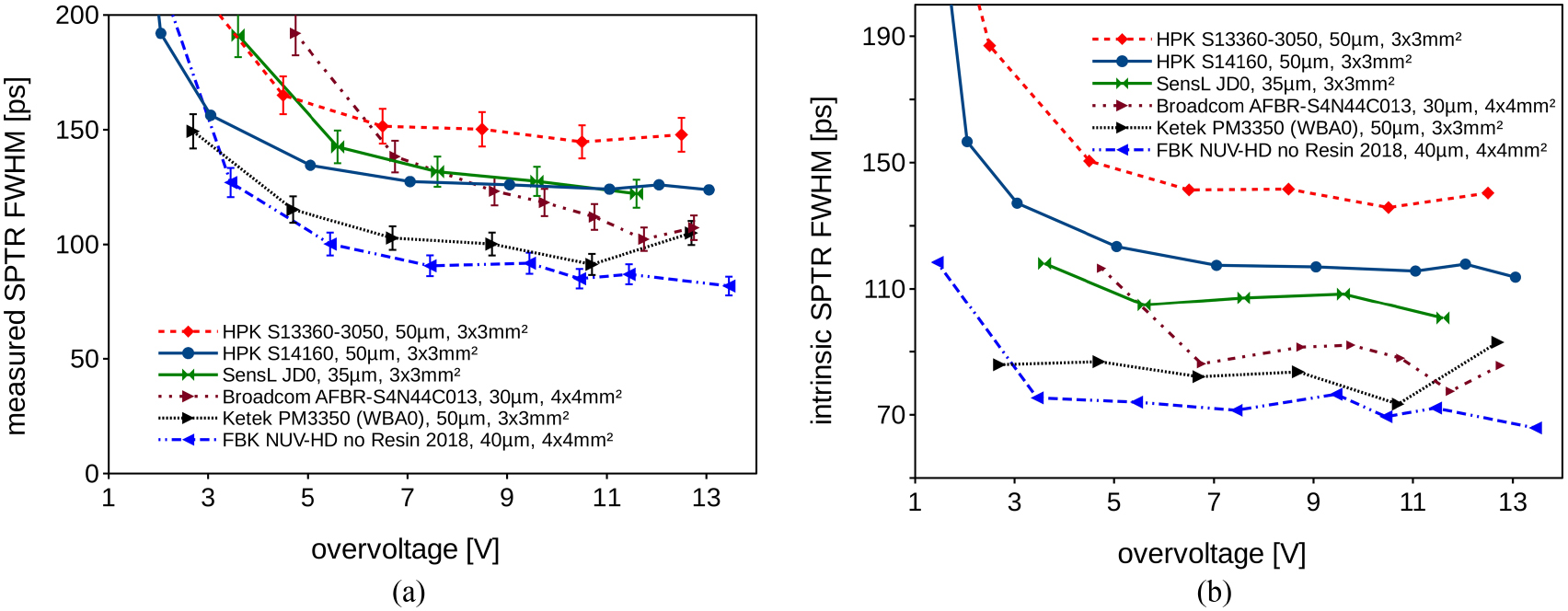 Experimental time resolution limits of modern SiPMs and TOF-PET detectors exploring different ...