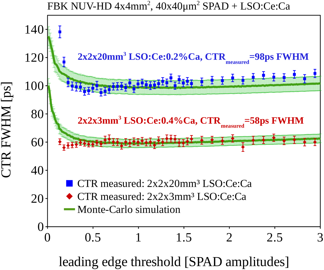 Experimental time resolution limits of modern SiPMs and TOF-PET detectors exploring different ...