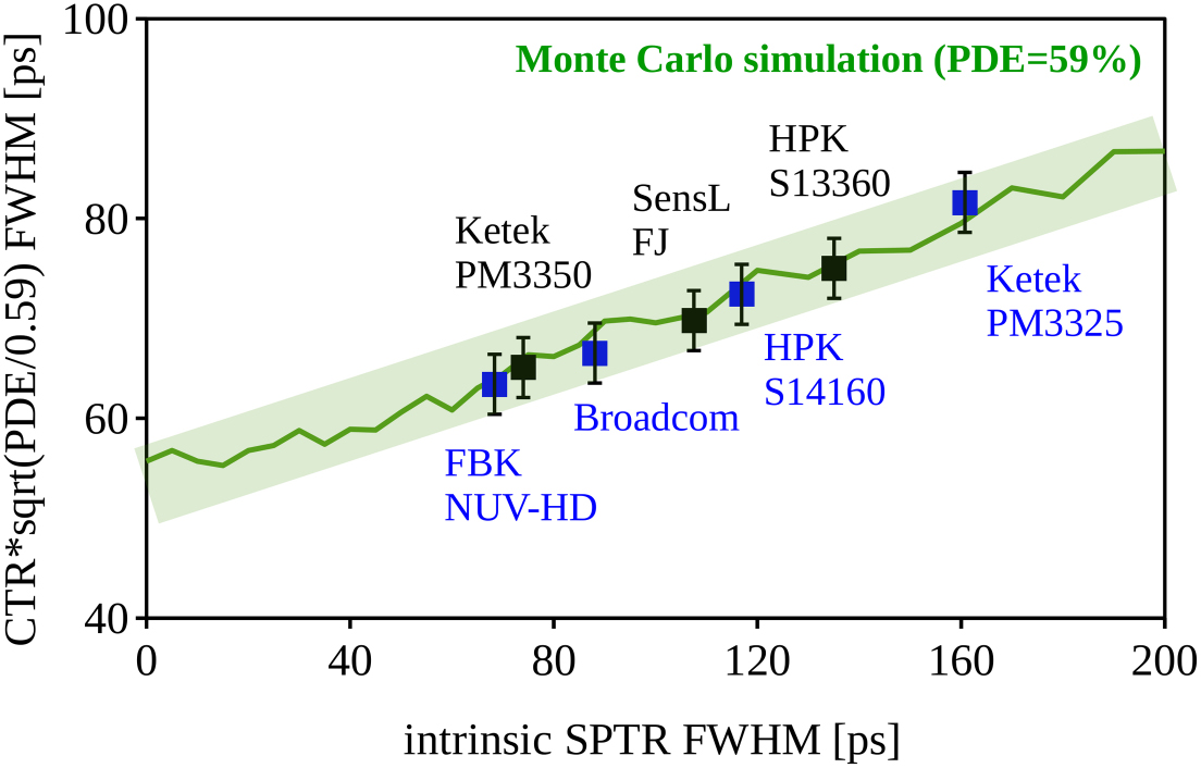 Experimental time resolution limits of modern SiPMs and TOF-PET detectors exploring different ...