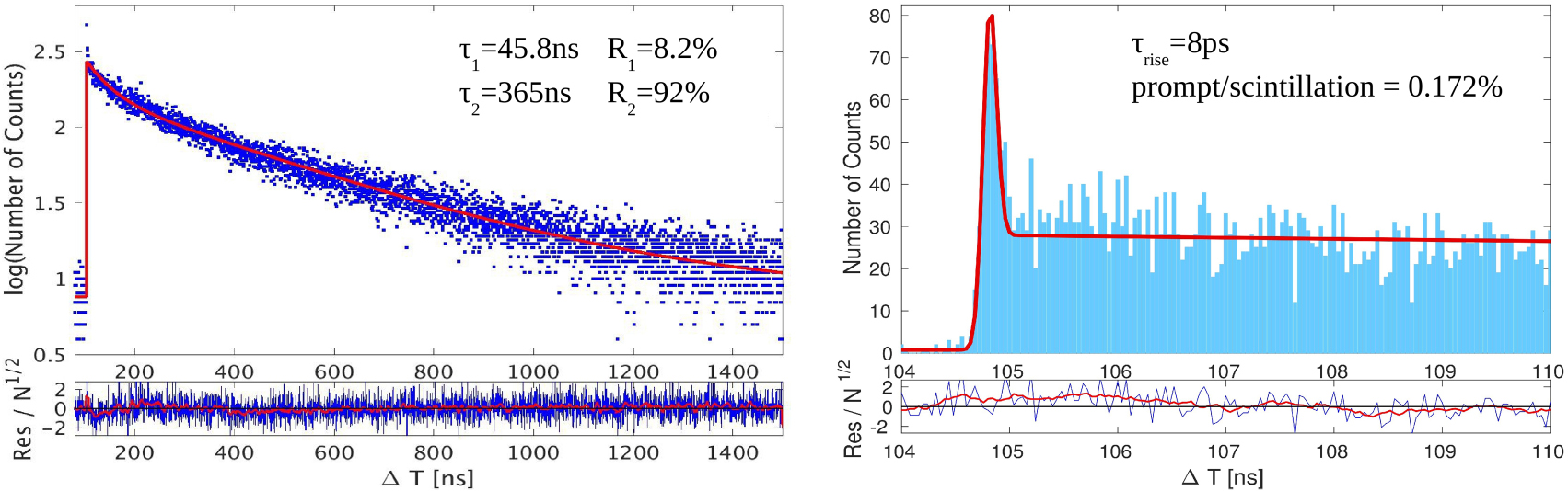 Experimental time resolution limits of modern SiPMs and TOF-PET detectors exploring different ...