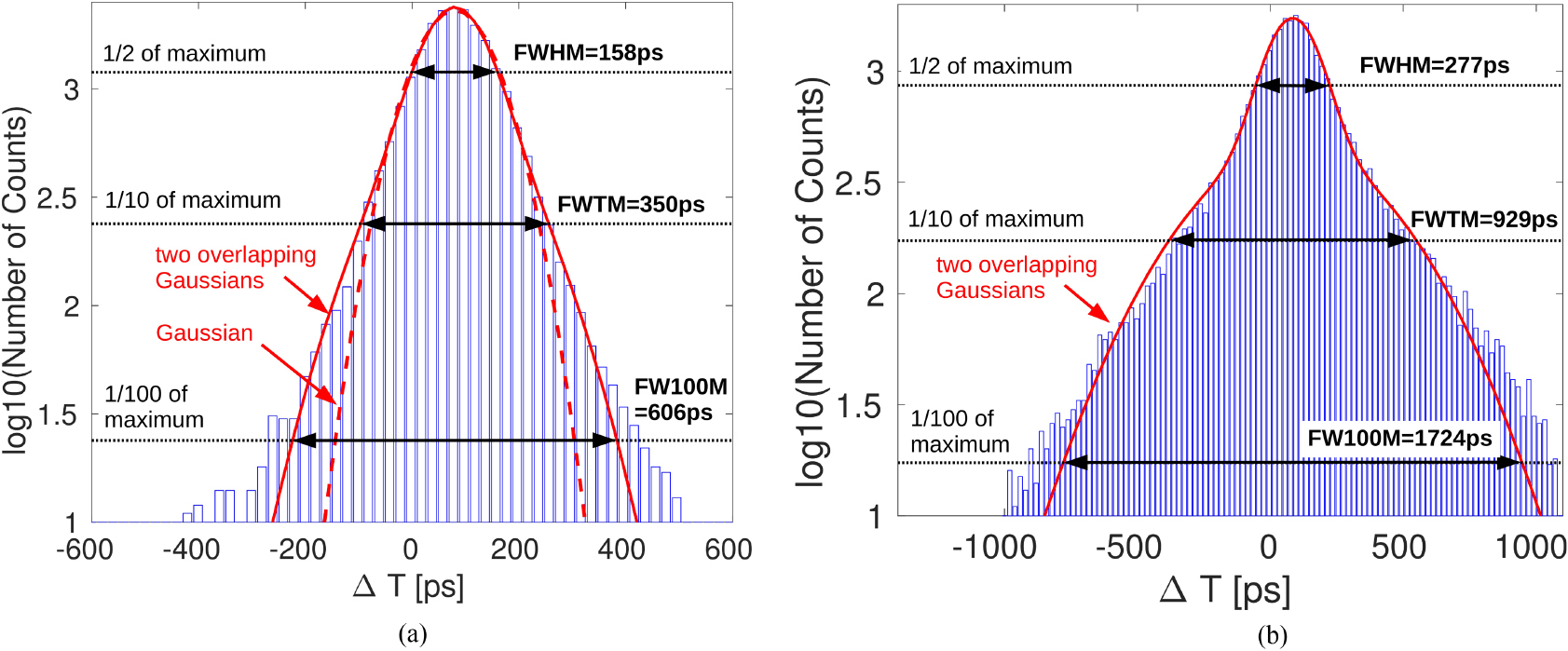 Experimental time resolution limits of modern SiPMs and TOF-PET detectors exploring different ...