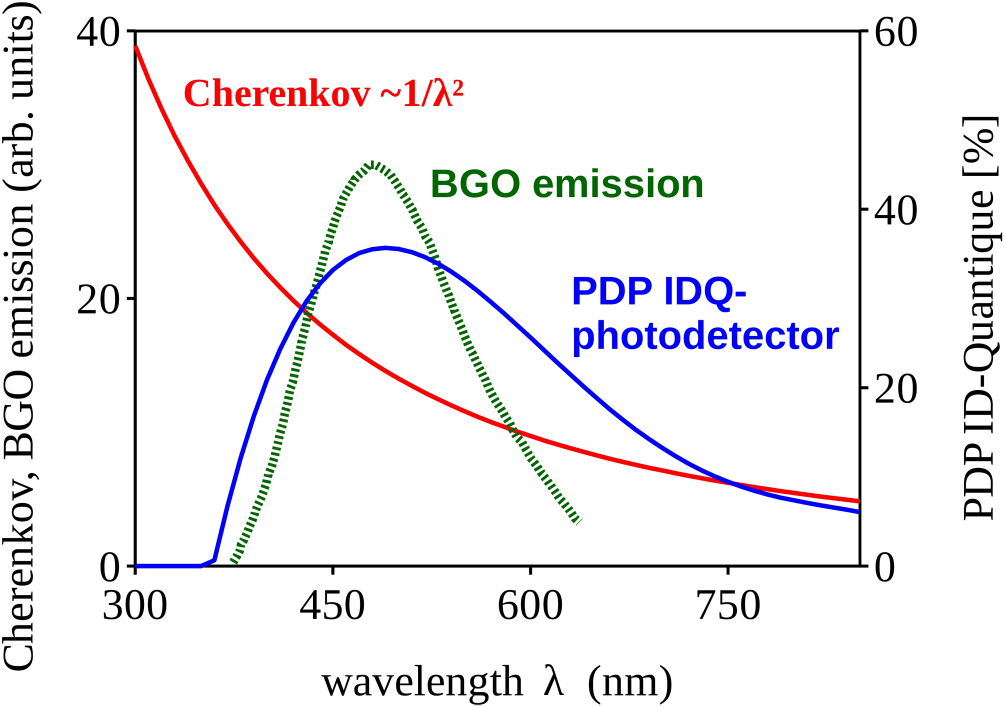 Experimental time resolution limits of modern SiPMs and TOF-PET detectors exploring different ...