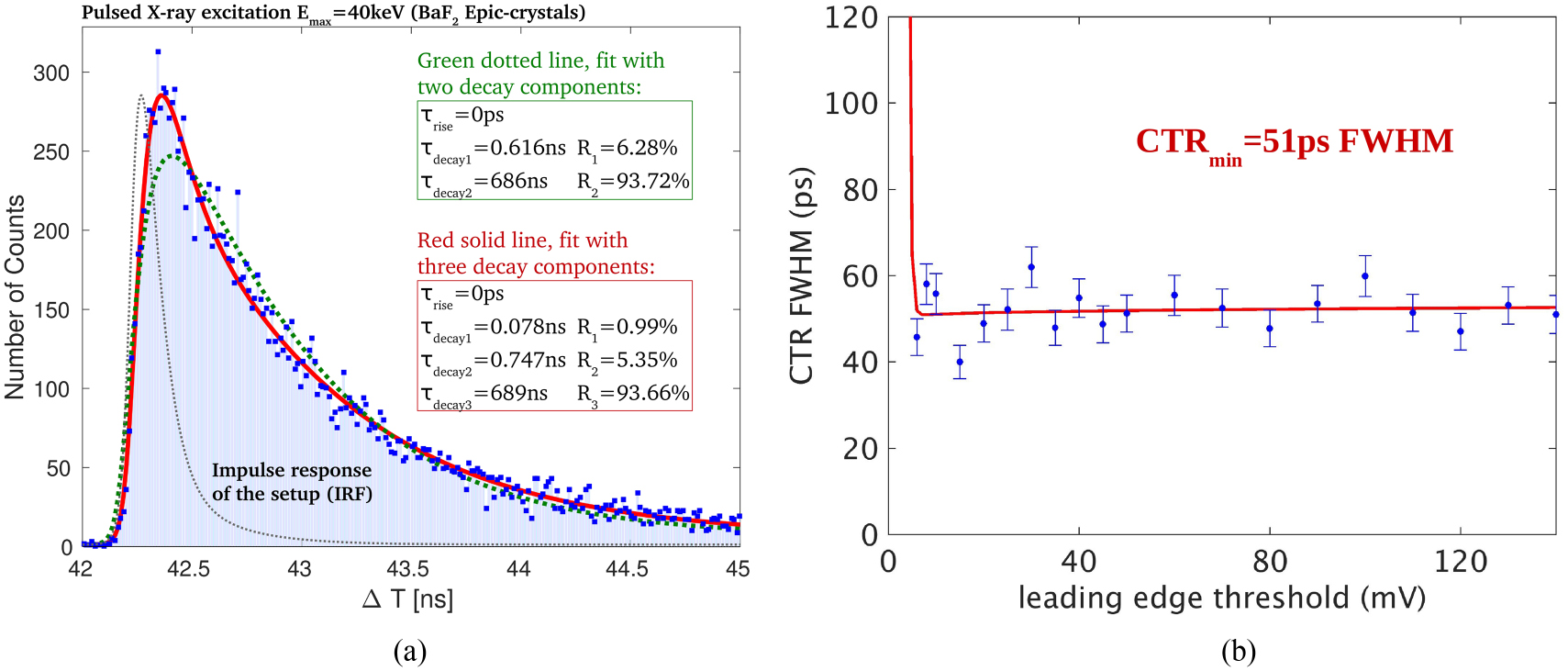 Experimental time resolution limits of modern SiPMs and TOF-PET detectors exploring different ...