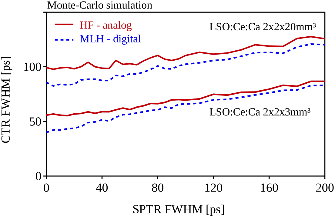 Experimental time resolution limits of modern SiPMs and TOF-PET detectors exploring different ...