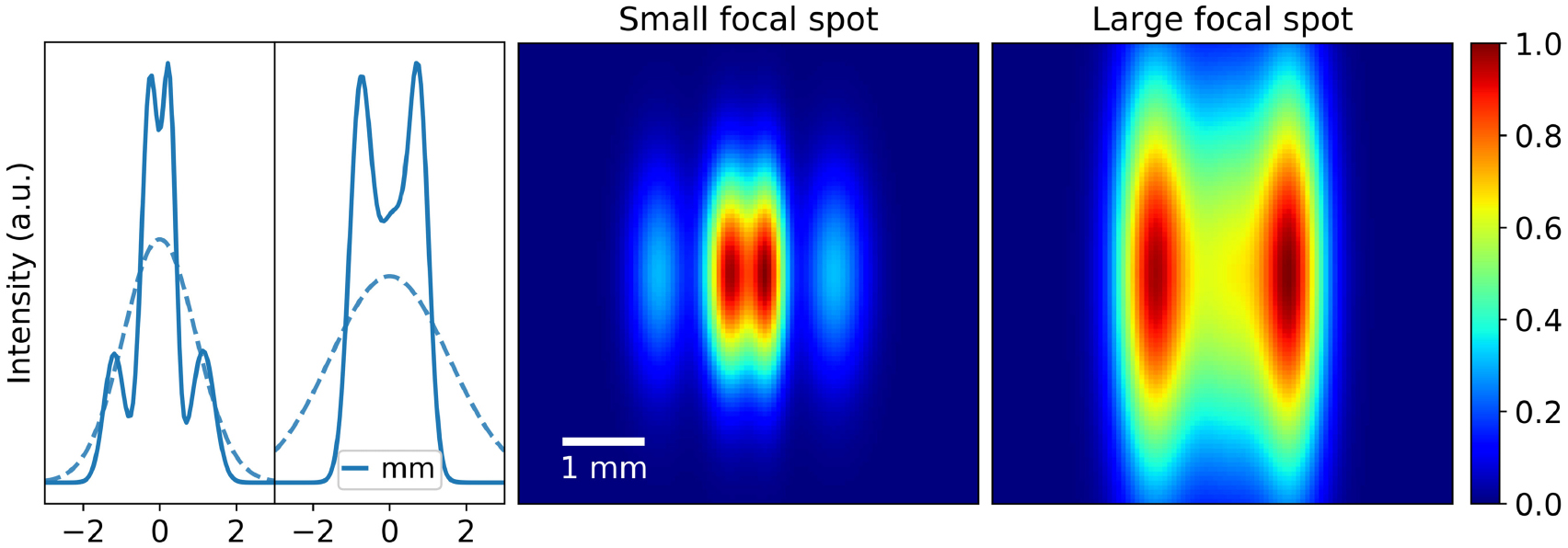 Modelling of the focal spot intensity distribution and the off-focal ...