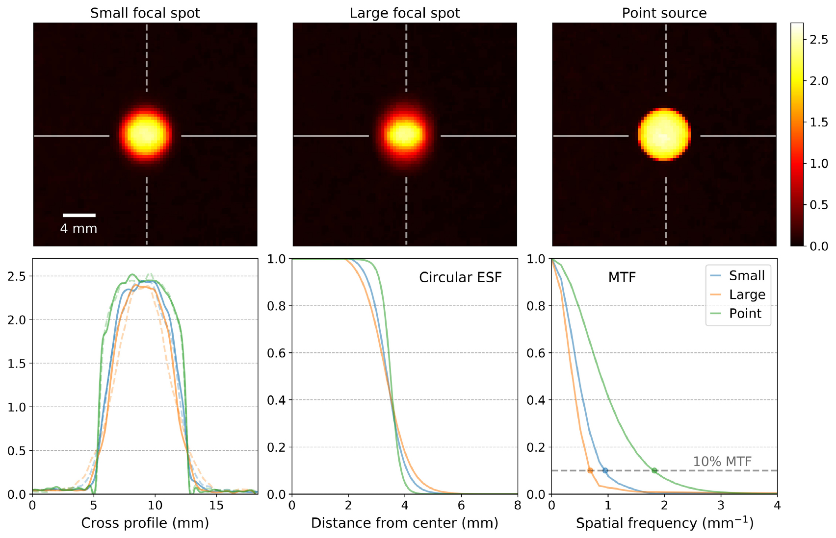 Modelling of the focal spot intensity distribution and the off-focal ...