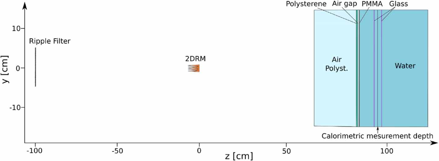 2D range modulator for high-precision water calorimetry in scanned ...