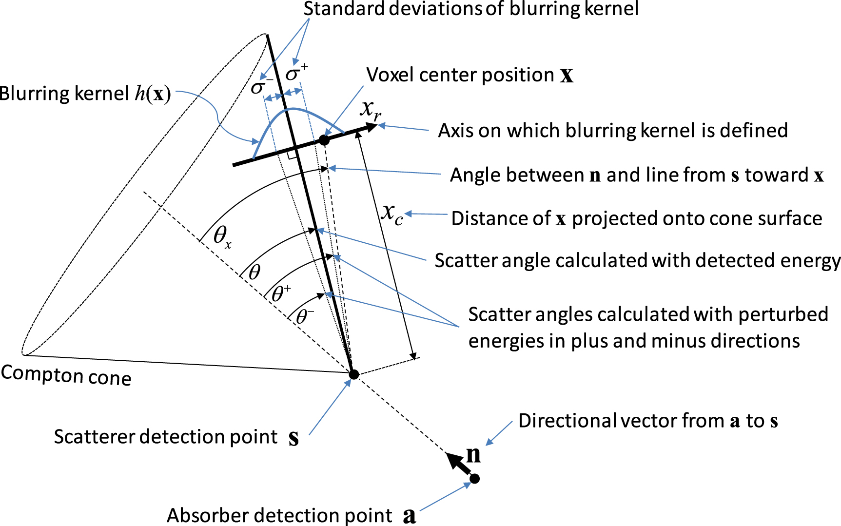 3D Compton image reconstruction method for whole gamma imaging - IOPscience
