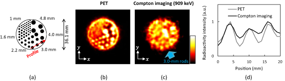 3D Compton image reconstruction method for whole gamma imaging - IOPscience