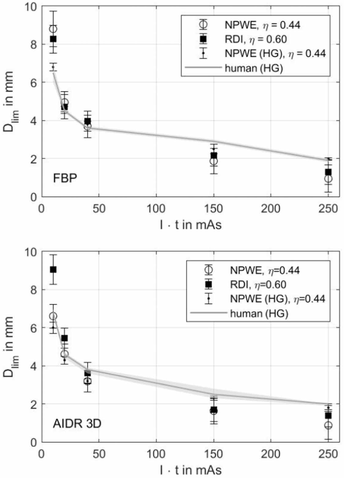 RDI a regression detectability index for quality assurance in: x-ray ...