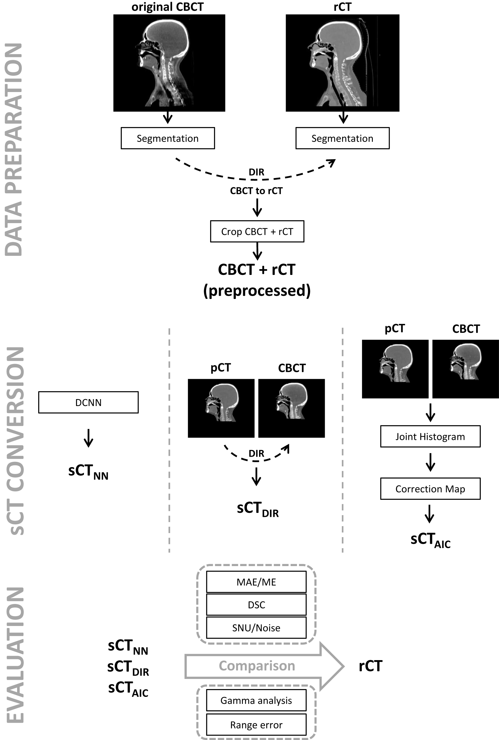Comparison of CBCT based synthetic CT methods suitable for proton dose ...
