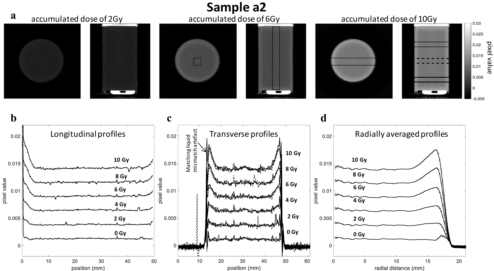 Edge effects in 3D dosimetry: characterisation and correction of the ...