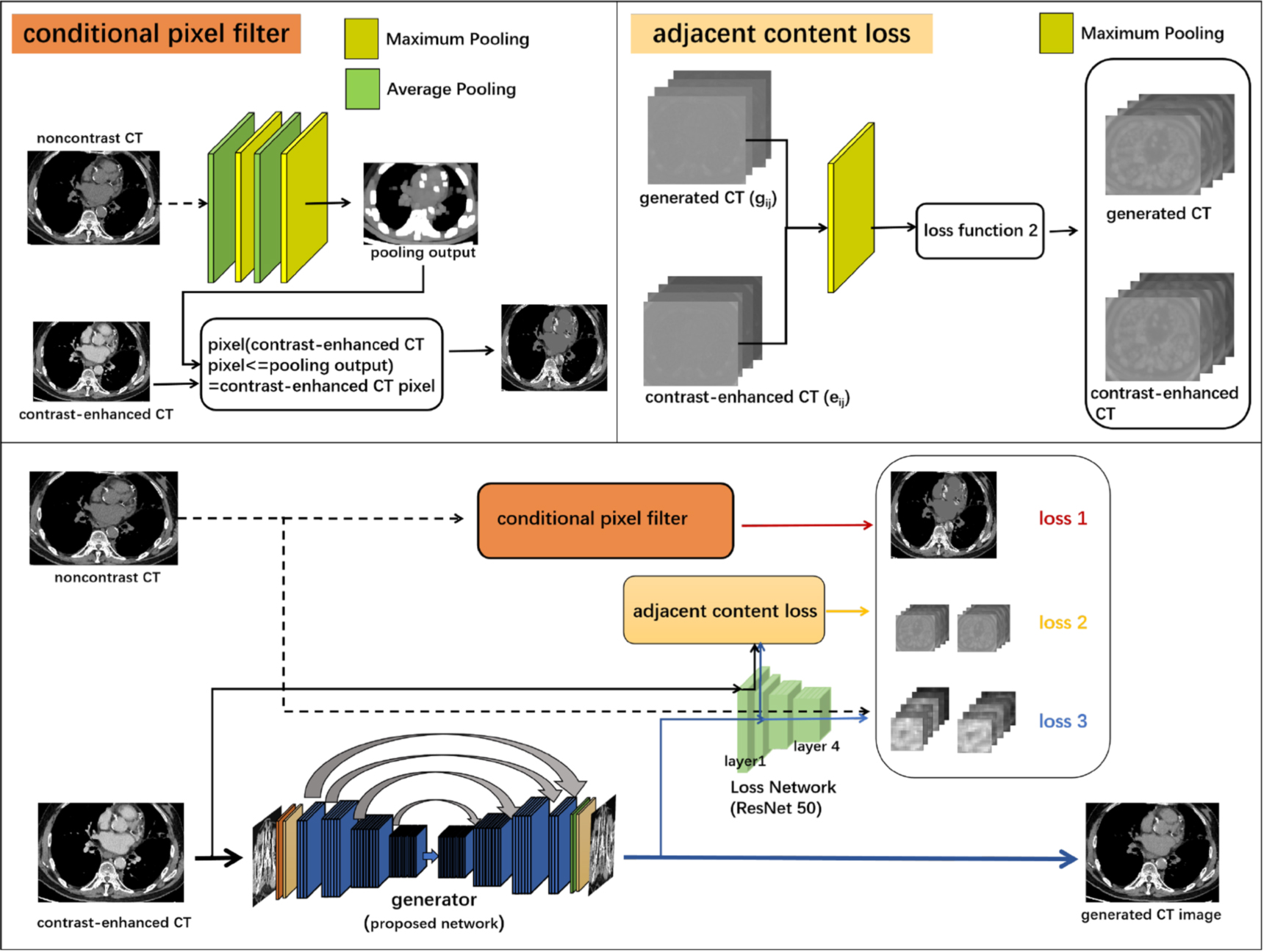 Contrast-enhanced to noncontrast CT transformation via an adjacency ...