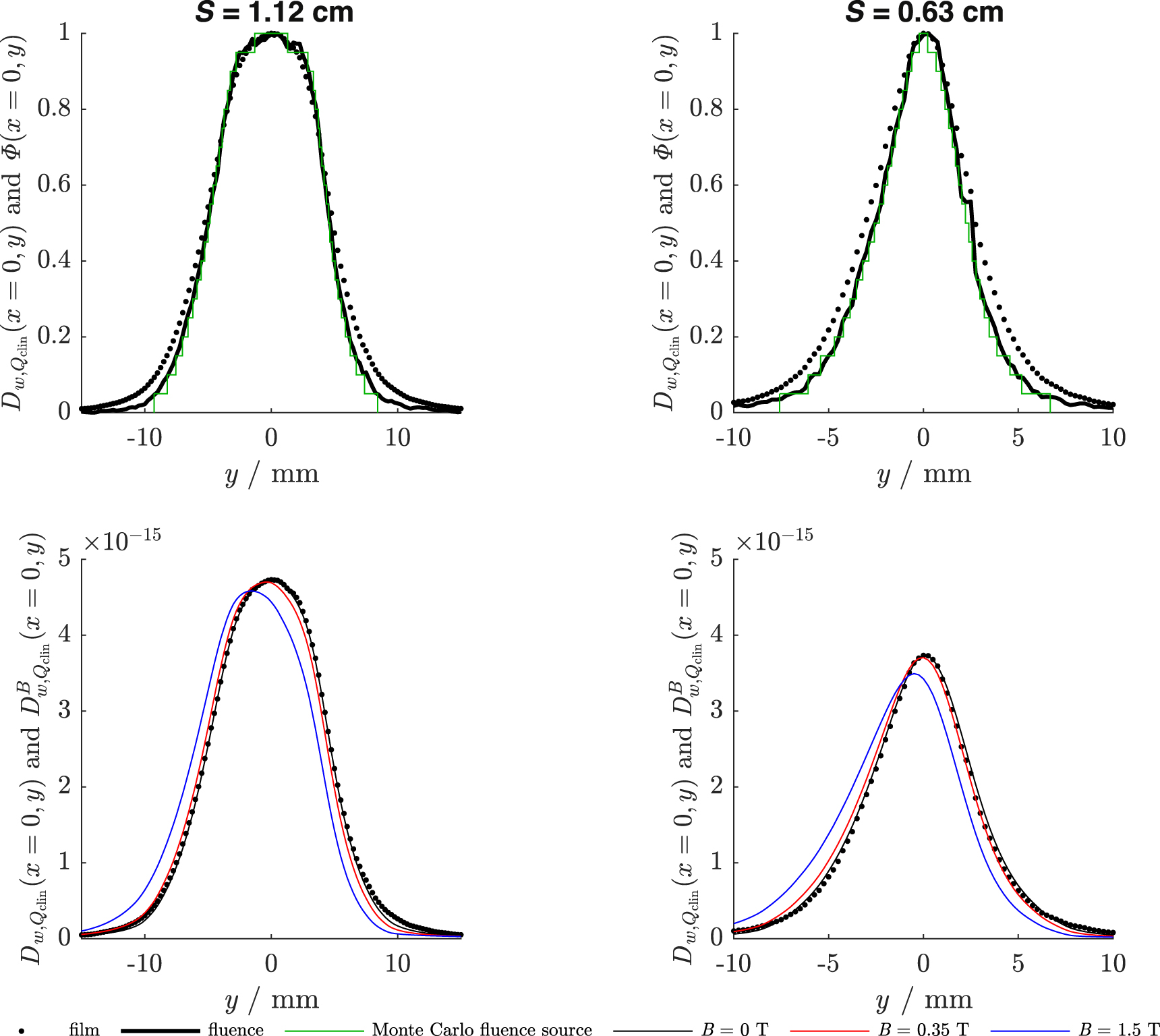 The dose response of PTW microDiamond and microSilicon in transverse ...