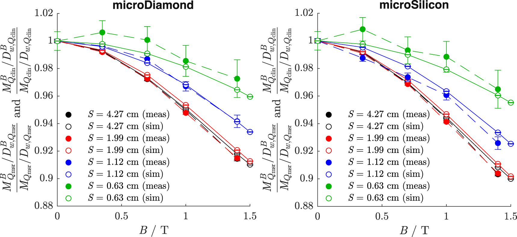 The dose response of PTW microDiamond and microSilicon in transverse ...