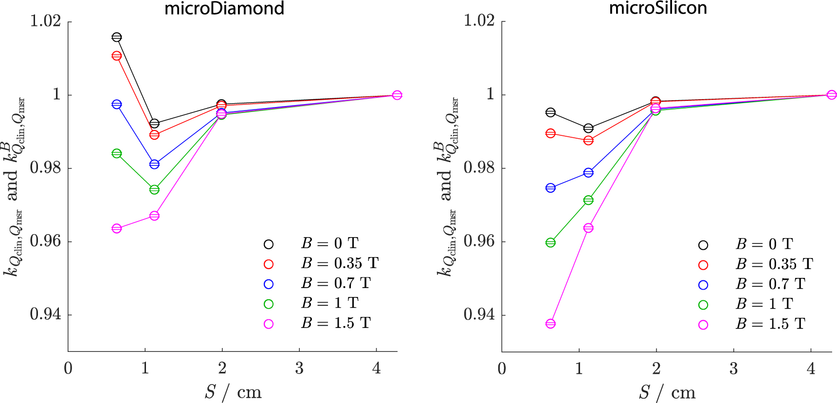 The dose response of PTW microDiamond and microSilicon in transverse ...