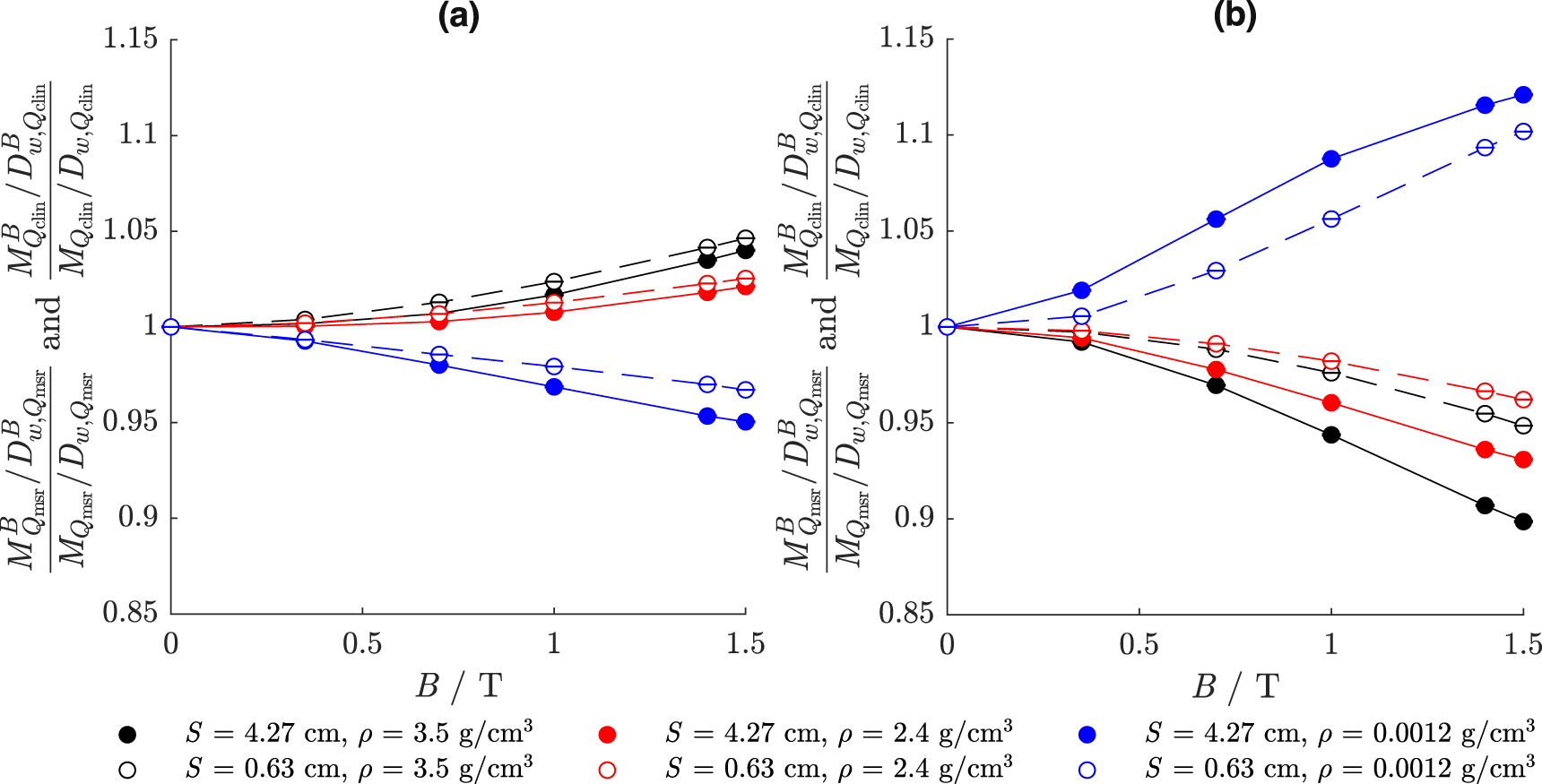 The dose response of PTW microDiamond and microSilicon in transverse magnetic field under small ...
