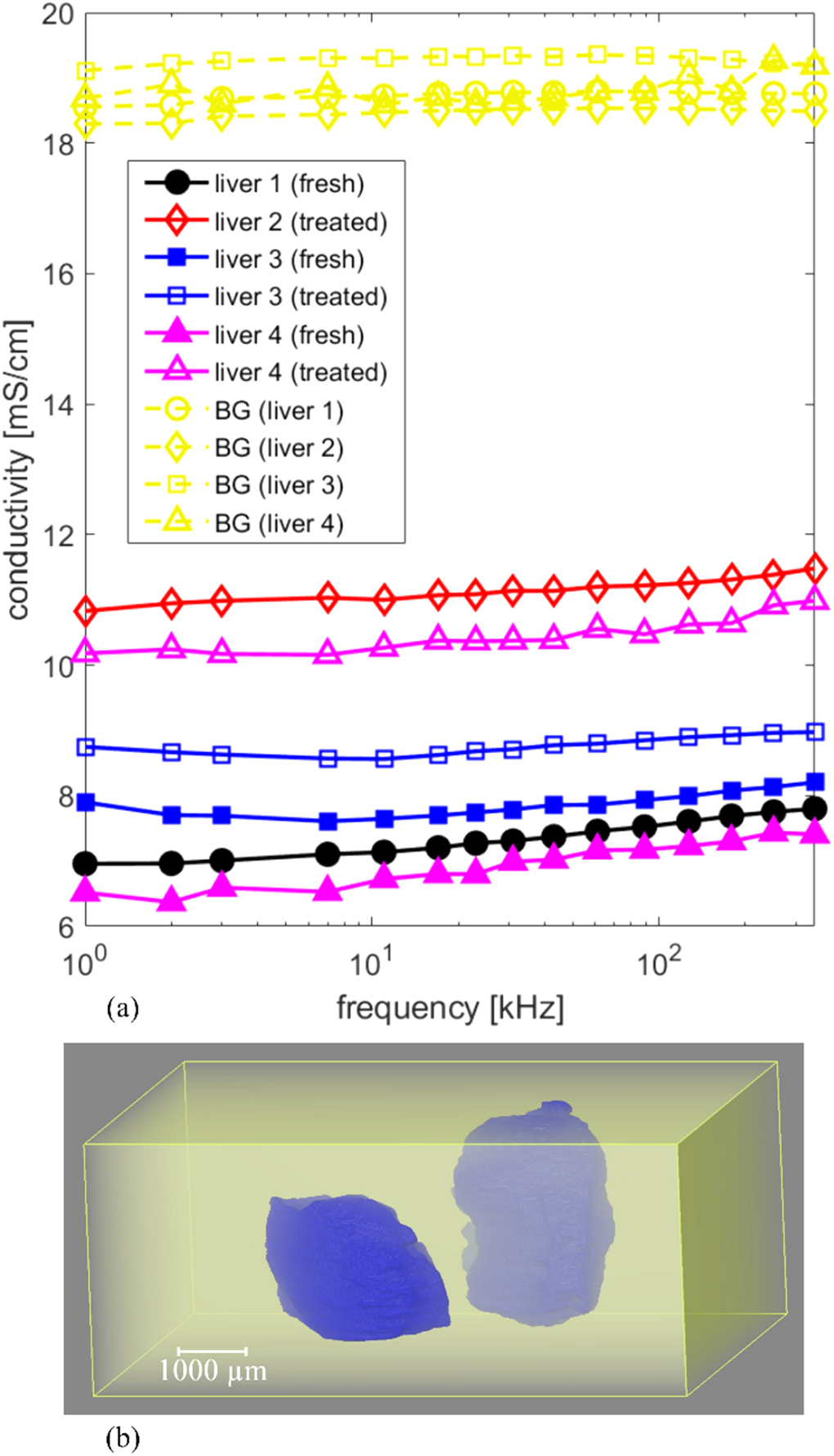 Retrieval of the conductivity spectrum of tissues in vitro with novel ...