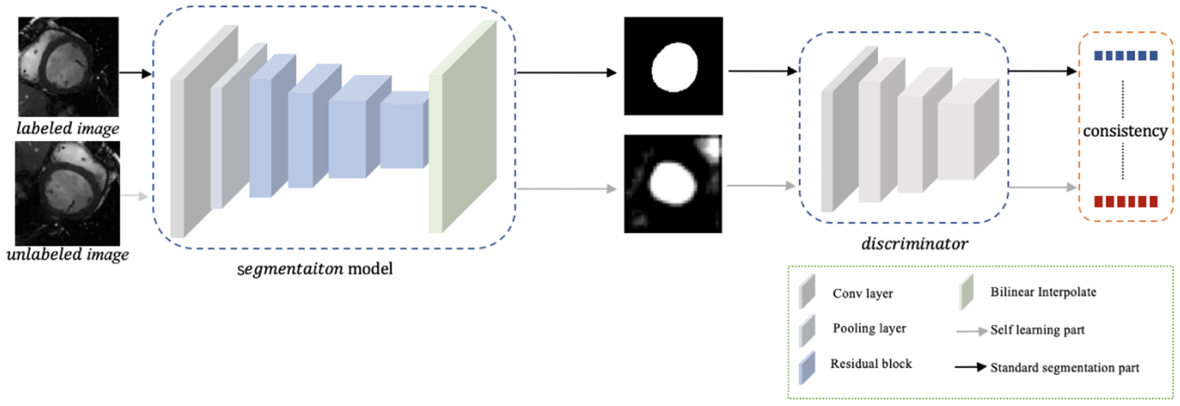 Medical image segmentation with generative adversarial semi-supervised ...