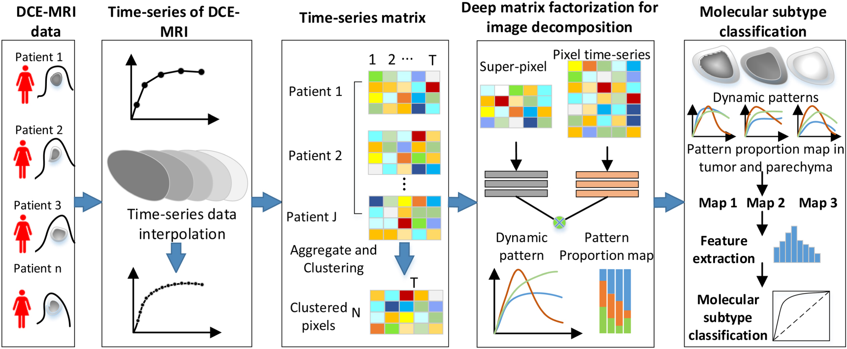 A deep matrix factorization framework for identifying underlying tissue ...