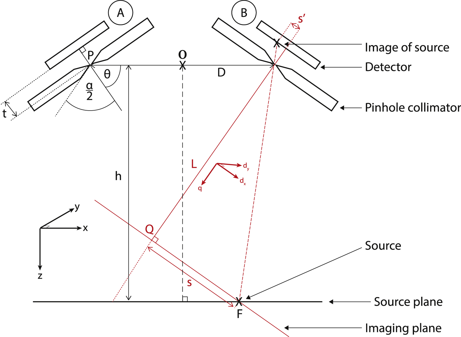 Stereoscopic portable hybrid gamma imaging for source depth estimation ...
