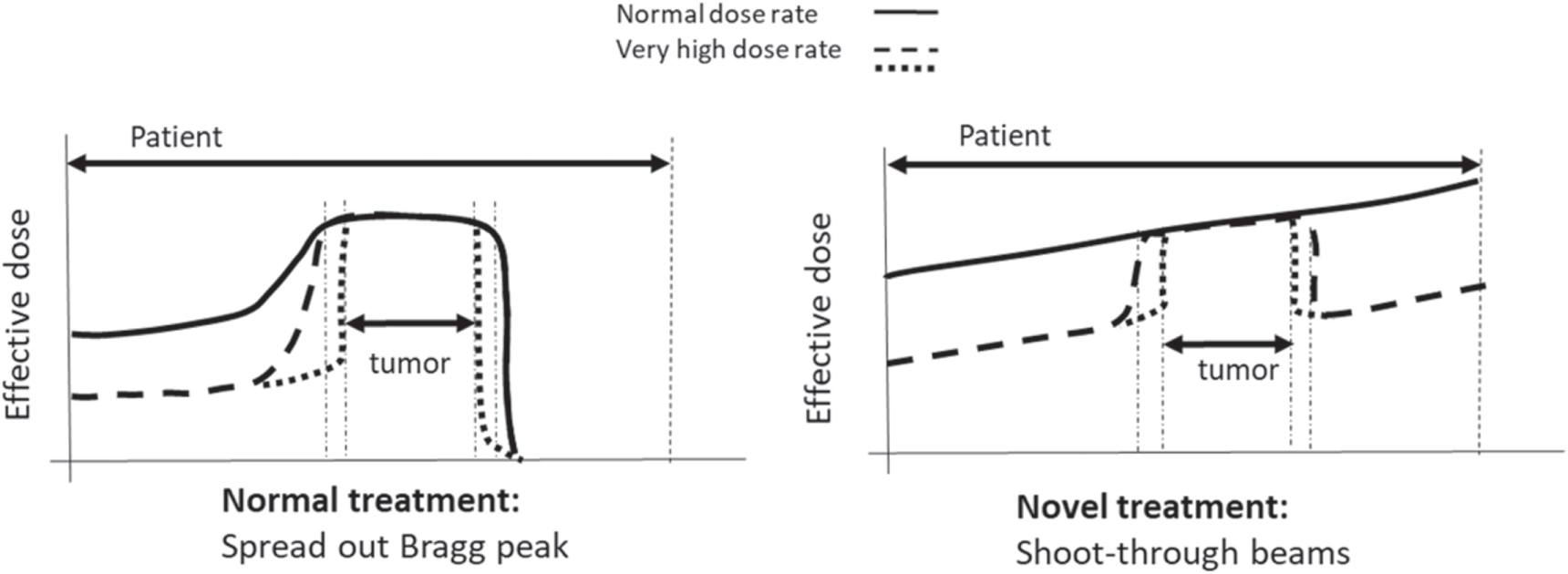 Considerations for shoot-through FLASH proton therapy - IOPscience