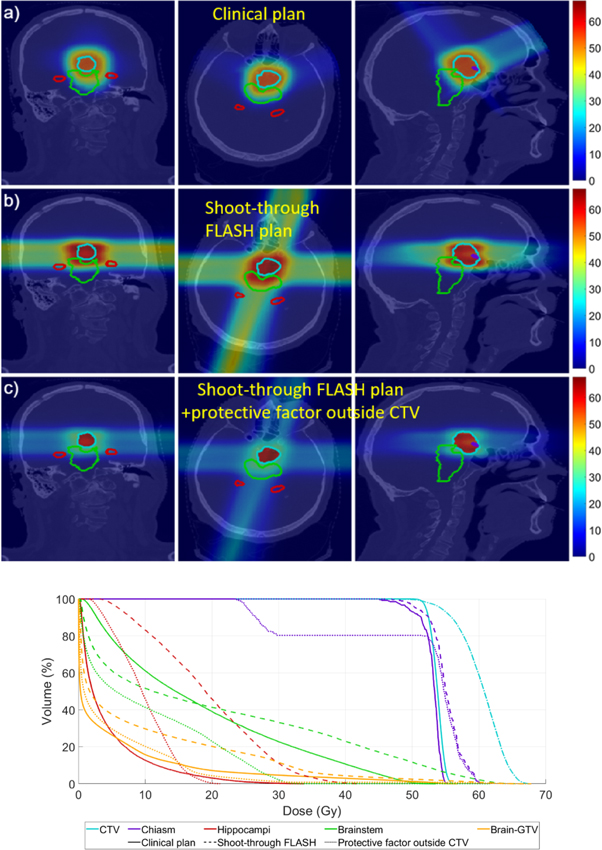 Considerations for shoot-through FLASH proton therapy - IOPscience