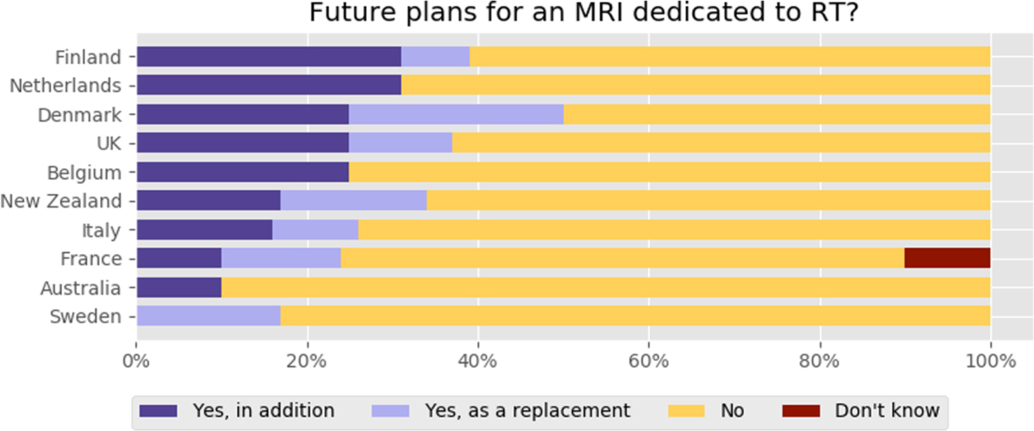 IPEM Topical Report: an international IPEM survey of MRI use for ...