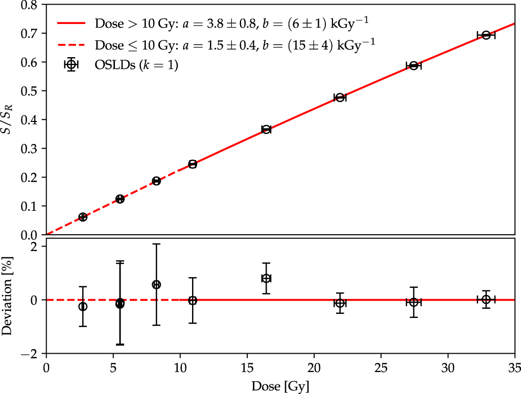 Al2O3:C optically stimulated luminescence dosimeters (OSLDs) for ultra ...