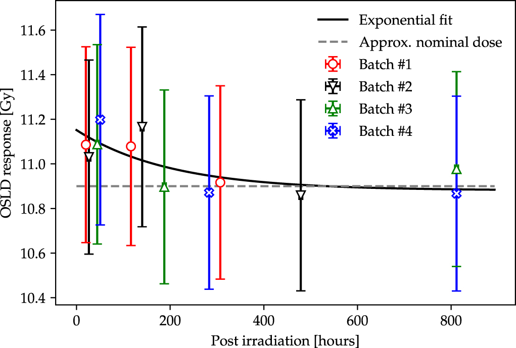 Al2O3:C optically stimulated luminescence dosimeters (OSLDs) for ultra ...