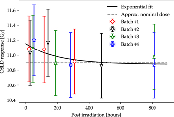 Al2O3:C optically stimulated luminescence dosimeters (OSLDs) for ultra ...