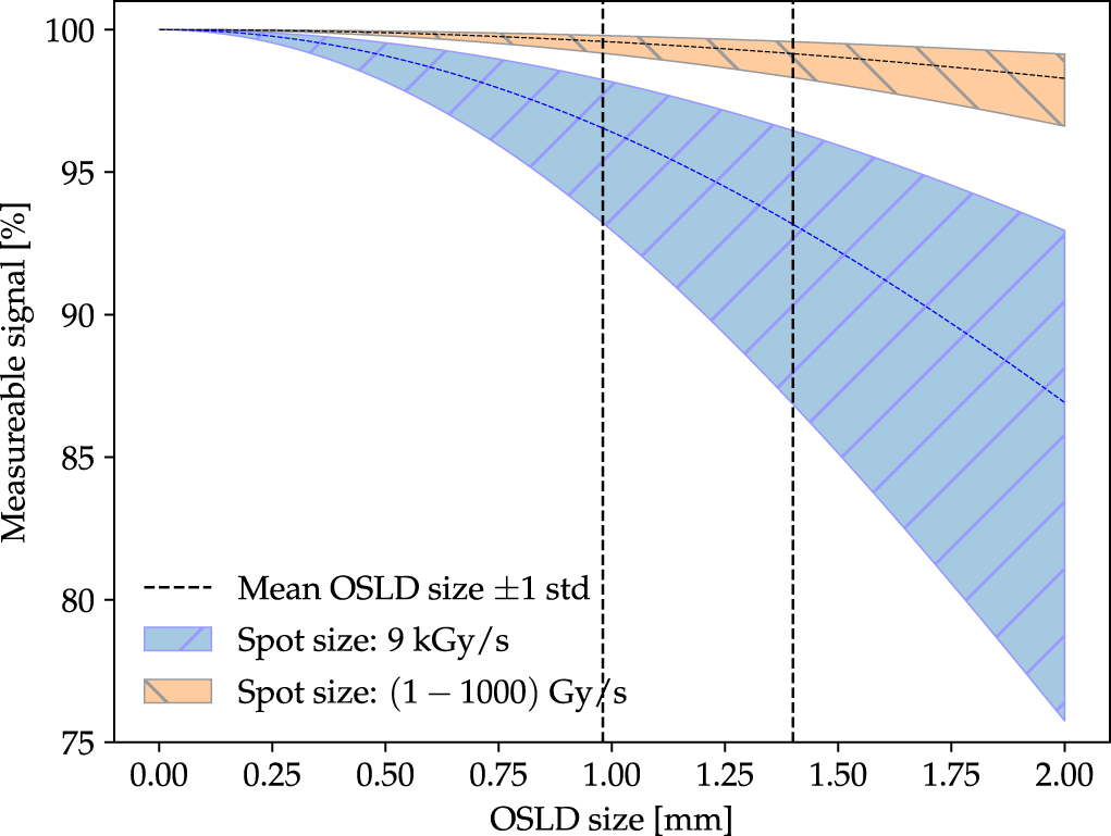 Al2O3:C optically stimulated luminescence dosimeters (OSLDs) for ultra ...