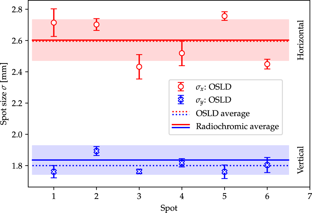 Al2O3:C optically stimulated luminescence dosimeters (OSLDs) for ultra ...
