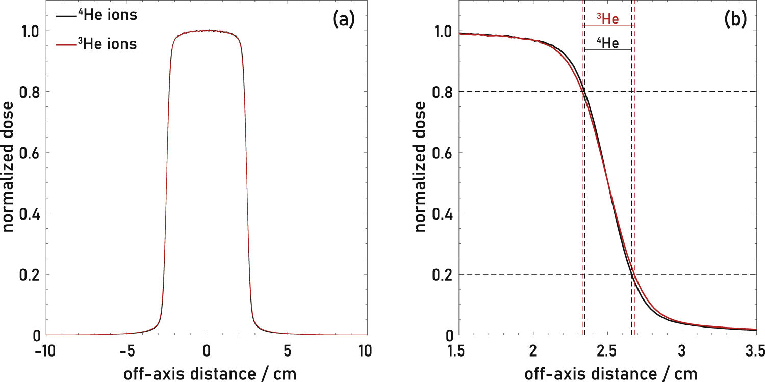 Physical characterization of 3He ion beams for radiotherapy and ...