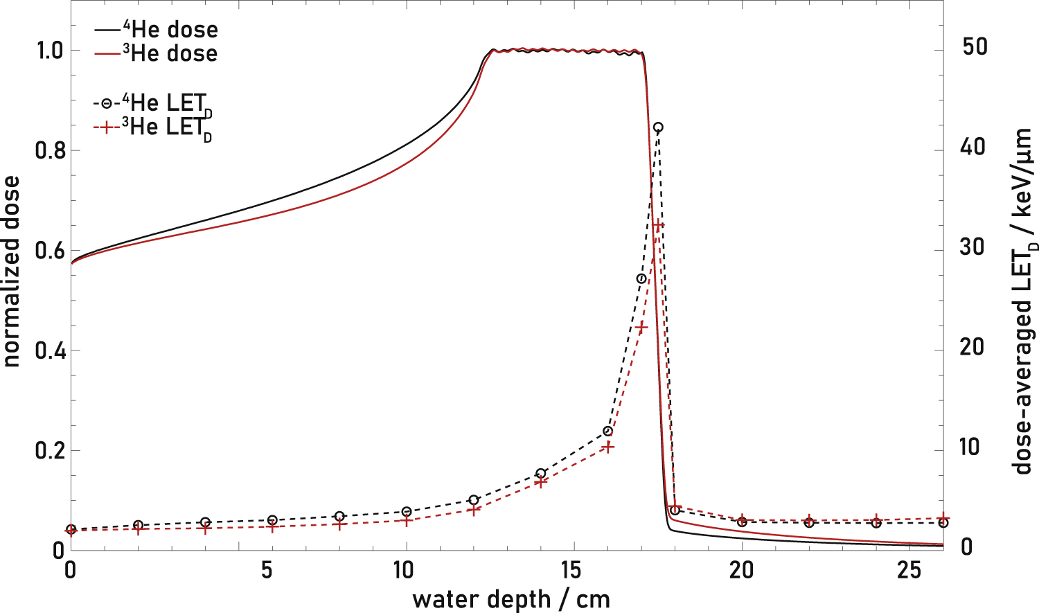 Physical characterization of 3He ion beams for radiotherapy and ...