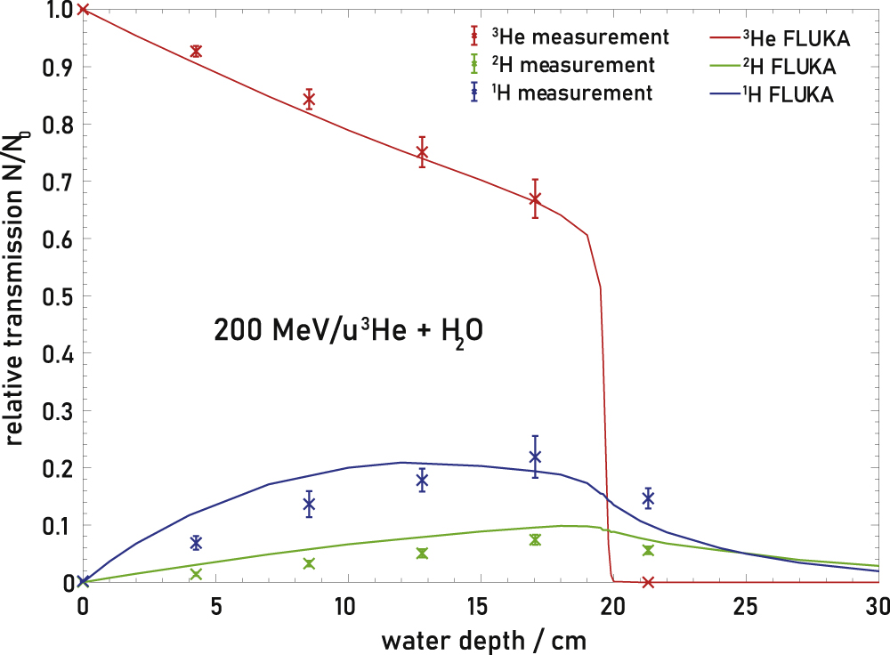 Physical characterization of 3He ion beams for radiotherapy and ...
