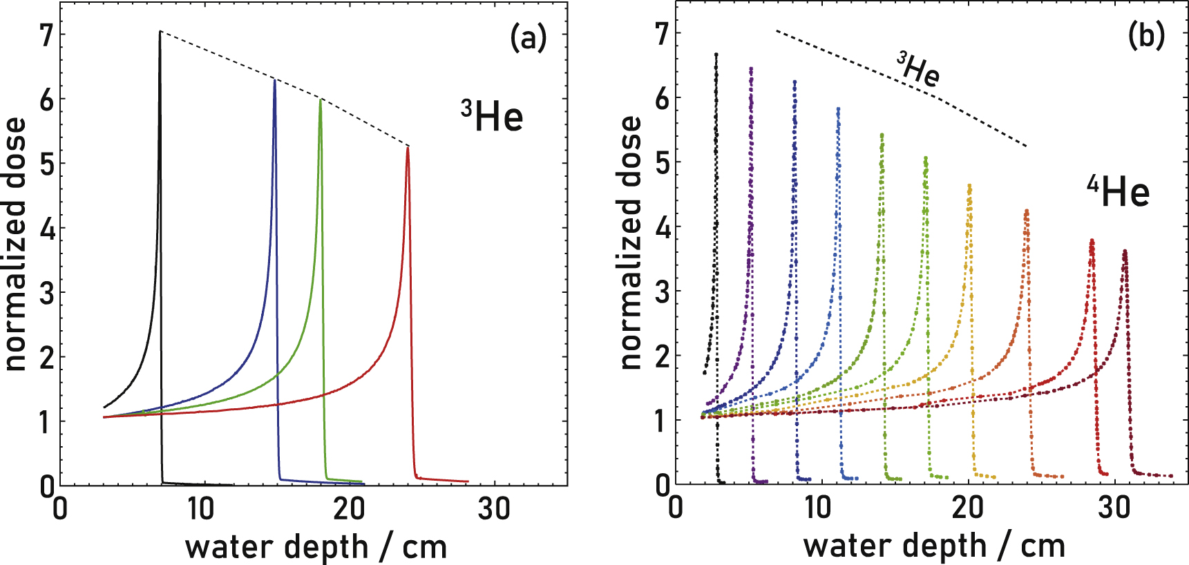 Physical characterization of 3He ion beams for radiotherapy and ...