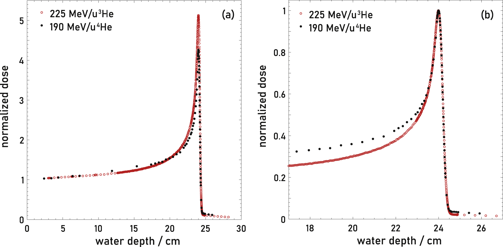Physical characterization of 3He ion beams for radiotherapy and ...