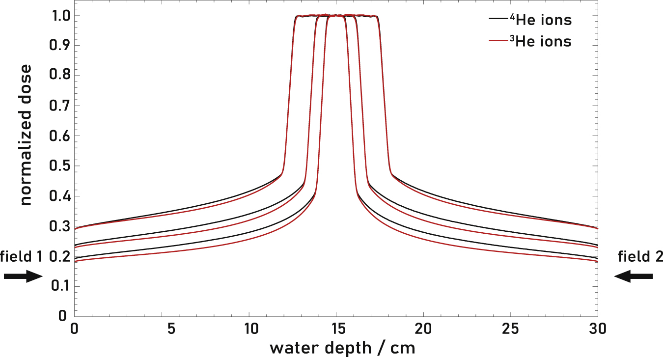 Physical characterization of 3He ion beams for radiotherapy and ...