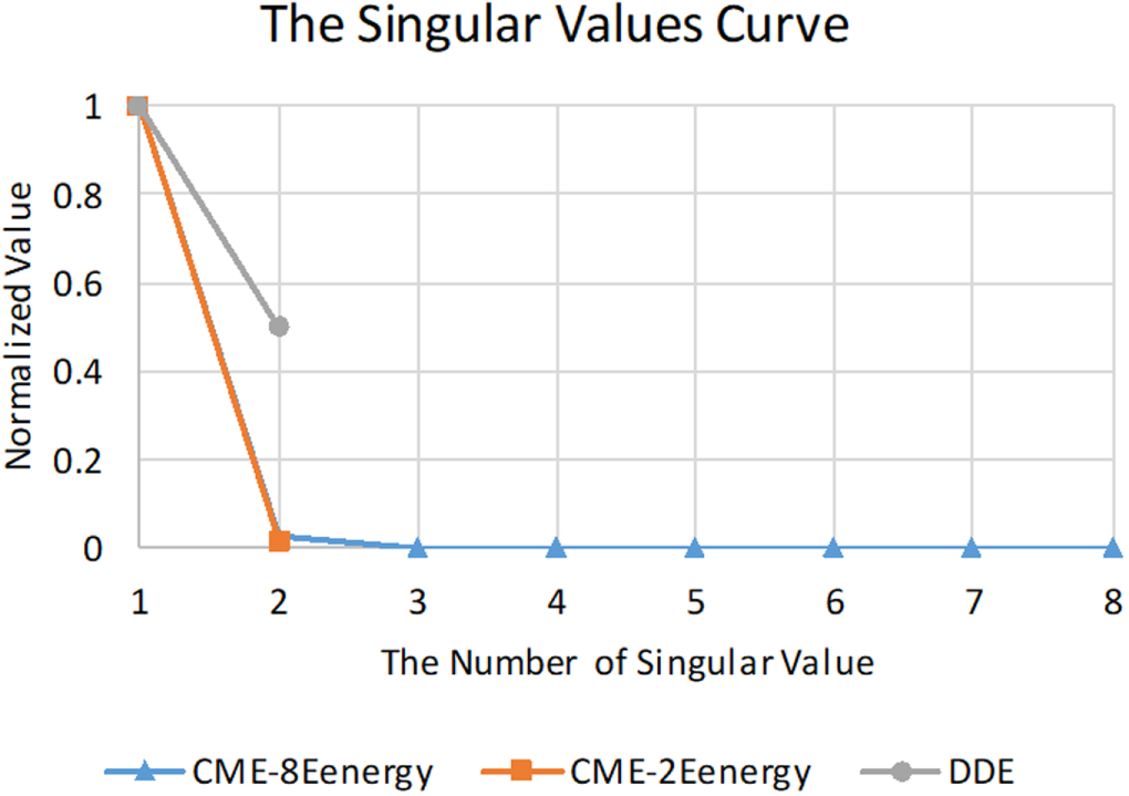 Iterative dynamic dual-energy CT algorithm in reducing statistical ...