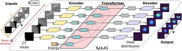 Millisecond speed deep learning based proton dose calculation with Monte Carlo accuracy - IOPscience