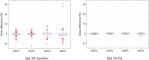 Millisecond speed deep learning based proton dose calculation with Monte Carlo accuracy - IOPscience