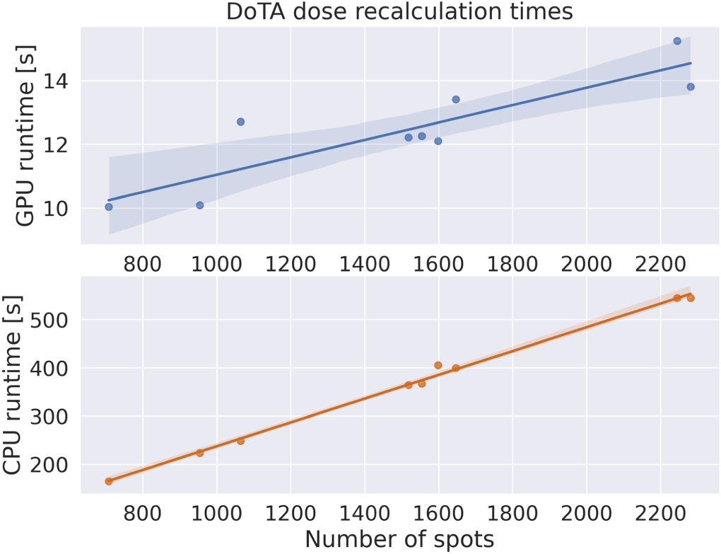 Millisecond speed deep learning based proton dose calculation with Monte Carlo accuracy - IOPscience