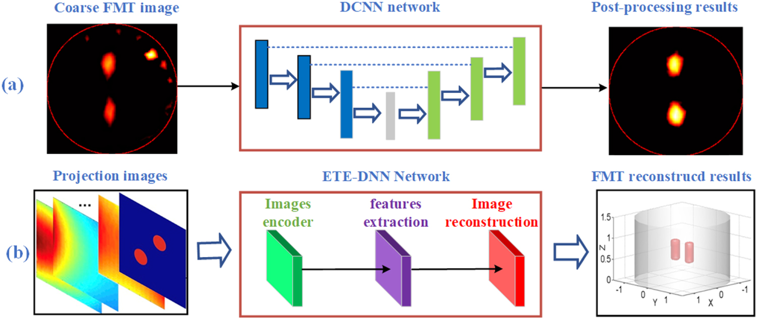 A review of advances in imaging methodology in fluorescence molecular ...