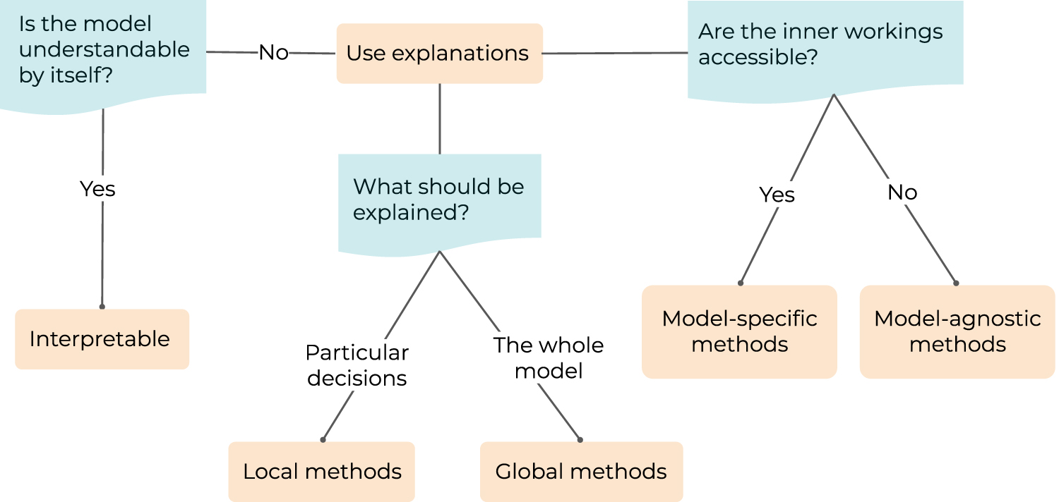 Towards a safe and efficient clinical implementation of machine ...