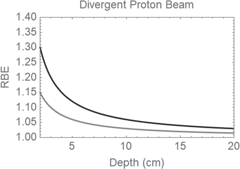 The influence of hypoxia on LET and RBE relationships with implications ...