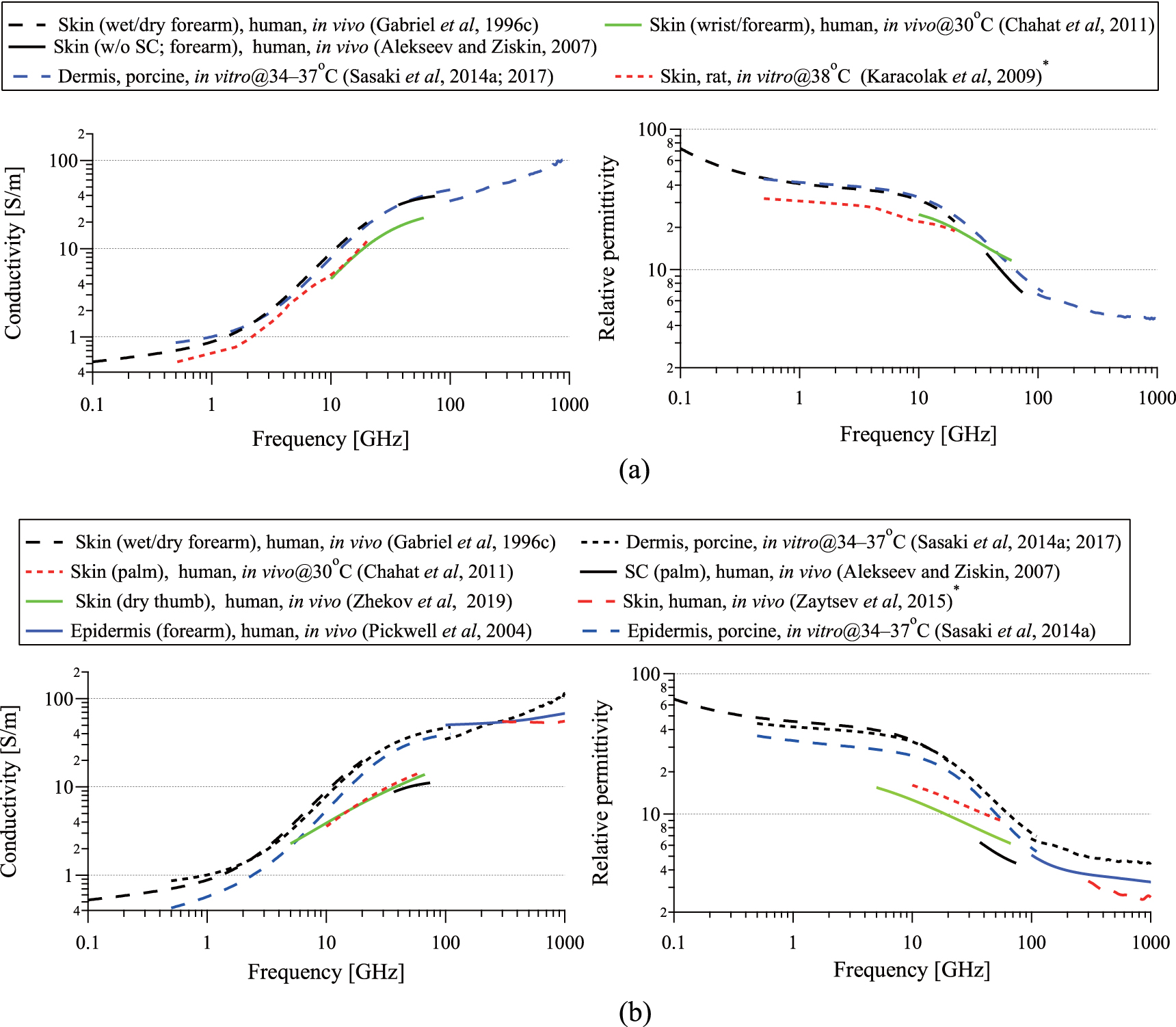 Measurement and image-based estimation of dielectric properties of ...