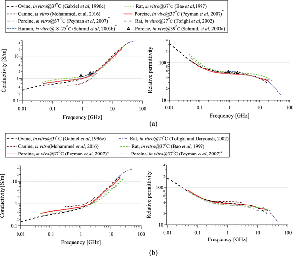 Measurement and image-based estimation of dielectric properties of ...